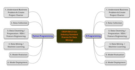 360digitmg The Perfect Mind Map Of Python And R Packages For Easy
