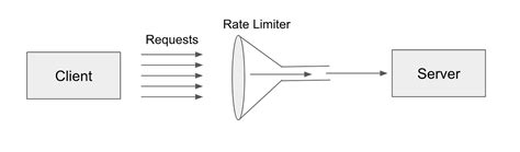 The World Of Rate Limit Algorithms By Ethiraj Srinivasan Bootcamp Medium