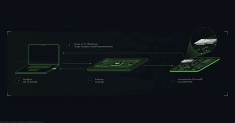 Using The Signaloid C0 Microsd System On Module As A Hot Swappable Fpga Module In Low Swap
