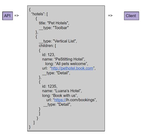 Server Driven Uiandgraphql Approach In Supporting Multiple Client Apps Ascentcore