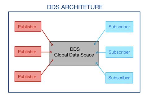 Dds Protocol Coding Ninjas