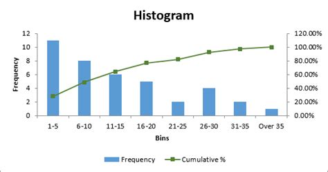 How To Make A Histogram In Excel