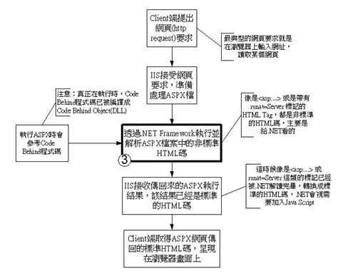 Aspnet關鍵報告 4 2 Web Form運作概念