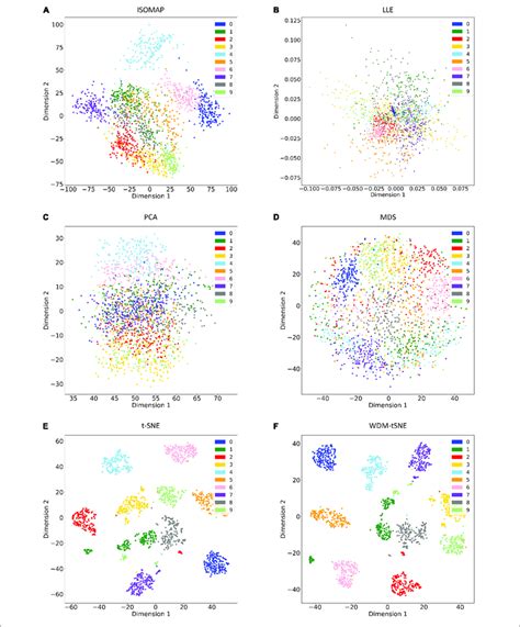 the plots for the mnist dataset based on six dimensionality reduction download scientific