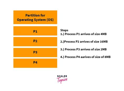Fragmentation In Operating System Scaler Topics