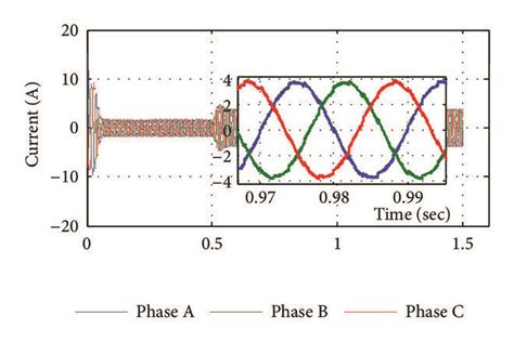 three phase stator current for a conventional dtc b svm dtc iofl