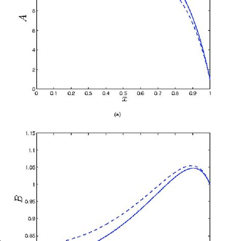 Plots Of The Steady State Solutions For A And B Parameter Values L 1 Download Scientific