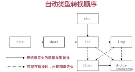 Java基础 数据类型java基础内容，包括基本数据类型、精度丢失、数据溢出、包装类、拆装箱、数值比较等。希望大家可以喜 掘金