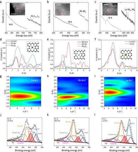 Coordination Environment Of The Single Atom Metal Centers A C Atomic Download Scientific