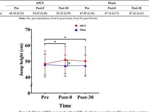 Figure 2 From Effects Of Bilateral Extracephalic Transcranial Direct Current Stimulation On