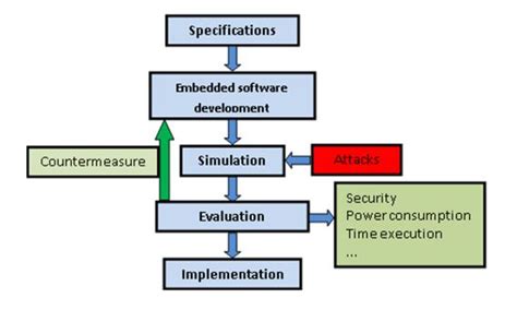 simulation of attacks for security in wireless sensor network cse