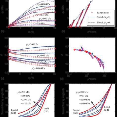Comparison Between Experimental And Predicted Results Of Drained Download Scientific Diagram