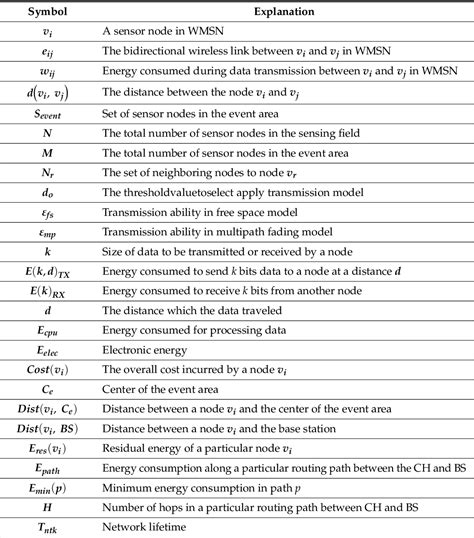 Table 1 From Energy Efficient Multipath Routing Algorithm For Wireless