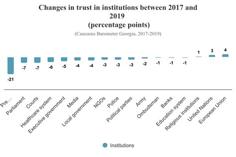 Trust In Institutions Continues Its Steady Decline In Georgia Crrc