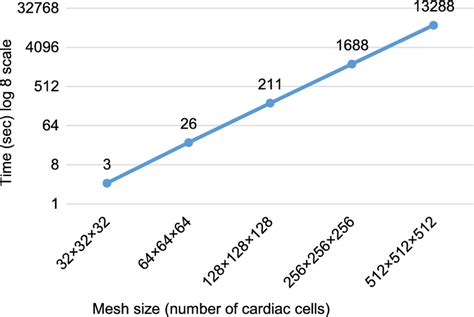 Cardiac Simulation 10 Temporal Iterations Time S On A Cpu With Download Scientific Diagram