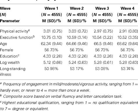 Table 1 From A Bidirectional Relationship Between Physical Activity And