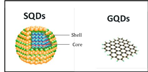 Semiconductor Based Quantum Dots And Graphene Quantum Dots Adapted Download Scientific Diagram