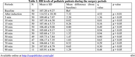 Table 1 From Evaluation Of Igel In Paediatric Patients Semantic Scholar