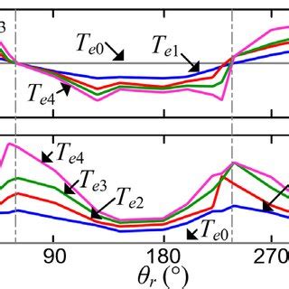 Current Commands For Different Torque Values Download Scientific Diagram