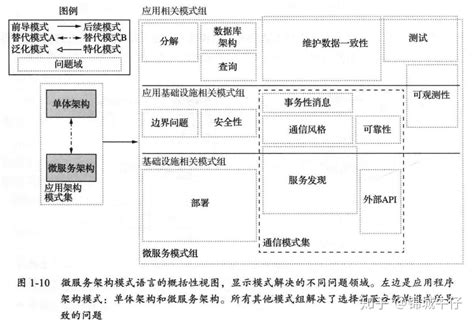 《微服务架构设计模式》 学习总结01