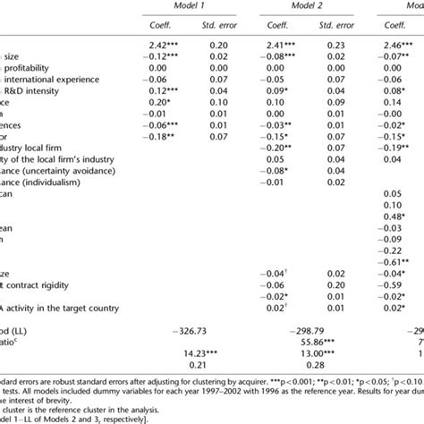 Results Of Tobit Regression Analyses A Download Table