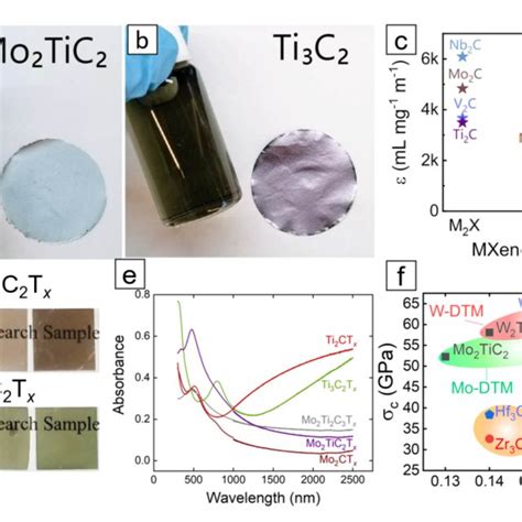 Pdf Double Transition Metal Mxenes Atomistic Design Of Two Dimensional Carbides And Nitrides