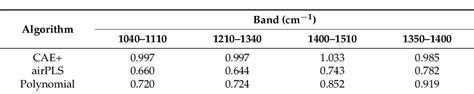 Table 4 From Denoising And Baseline Correction Methods For Raman