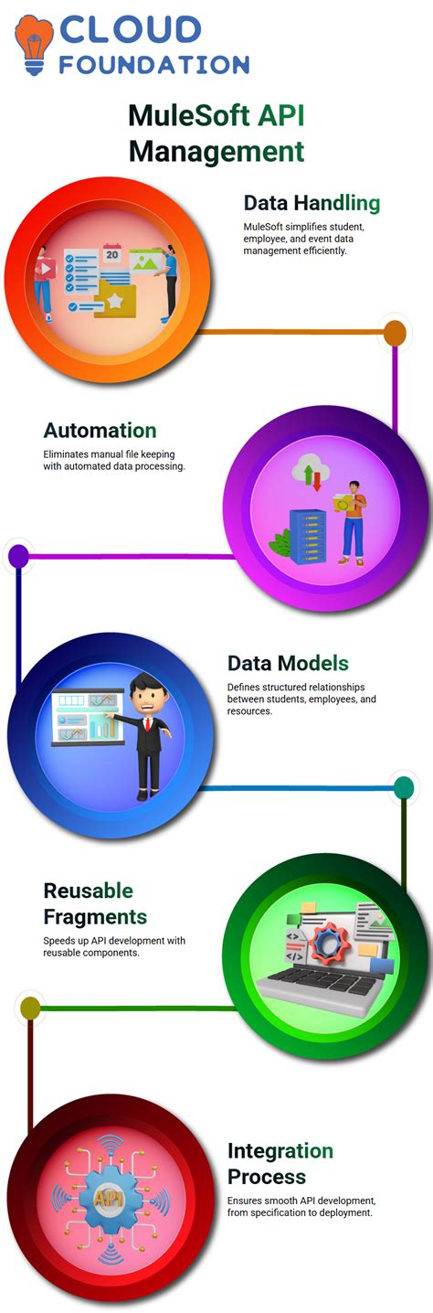 How Mulesoft Api And Integration Works