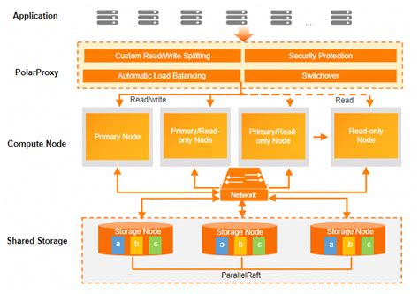 What Is Polardb Polardb Alibaba Cloud Documentation Center