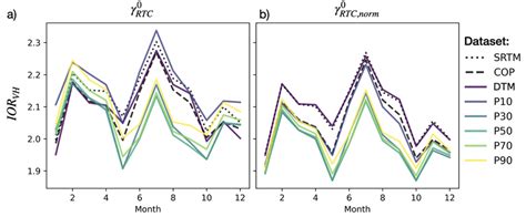 Monthly Inter Orbit Ranges For S 1 Vh Polarization Of Deciduous Forest Download Scientific