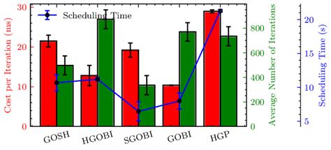 Comparison Of The Scheduling Overhead Of Various Models Download Scientific Diagram