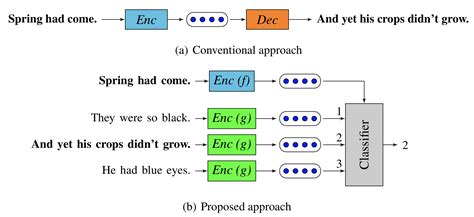 Sentence Embeddings John Brandt