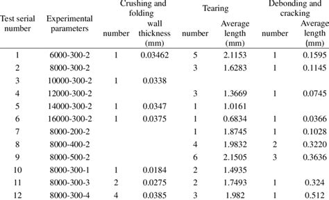 Statistics Of Machining Defects On Surface Of Aluminum Honeycomb Core Download Scientific Diagram