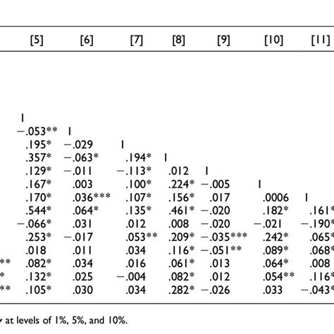 The Pearson Correlation Matrix Download Scientific Diagram