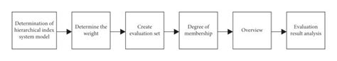 Fuzzy Comprehensive Evaluation Steps Download Scientific Diagram