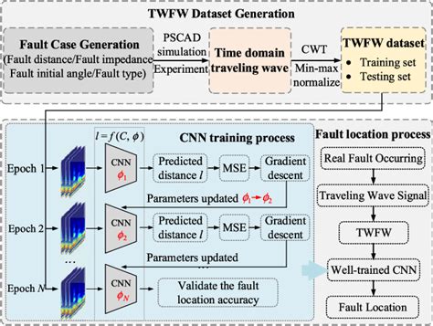 Figure 11 From A Single Ended Fault Location Method For Transmission