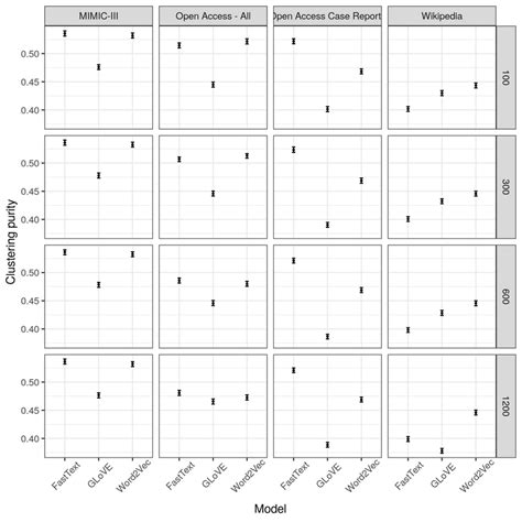 clustering purity based on a k means procedure using document level