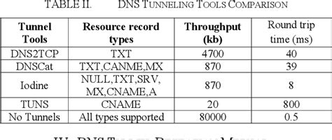 Table I From A Survey Of Dns Tunnel Detection Semantic Scholar
