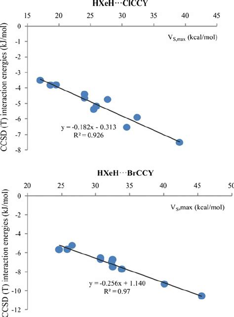 Correlation Beween Ccsdt Interaction Energies And Halogen S