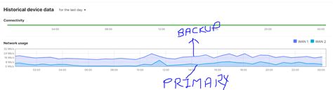Uplink Usage The Meraki Community