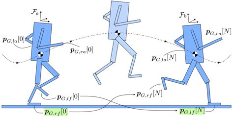 논문 리뷰 Realtime Limb Trajectory Optimization For Humanoid Running
