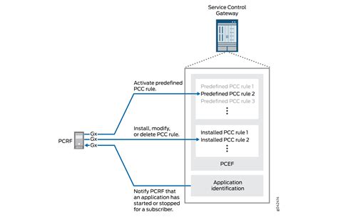 Understanding Junos Subscriber Aware Policy And Charging Enforcement