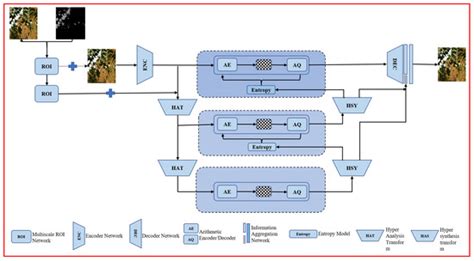 Remote Sensing Free Full Text Image Compression Network Structure