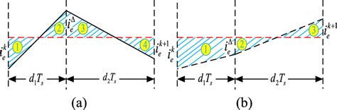 Area Minimization Diagram A The First Case B The Second Case