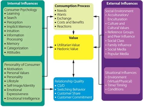 Consumer Behaviour Week 1 Flashcards Quizlet
