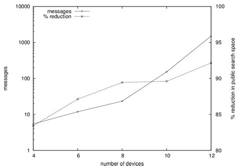 4 Minimum Energy Broadcast Pre Propagation Reduces Public Search Download Scientific Diagram