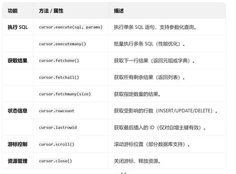 【python进阶篇 面向对象程序设计7 Python操作数据库】 Csdn博客