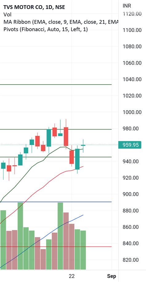 Tvs Motor Company Ltd Tvsmbreakout For Nsetvsmotor By Mcesravi2012 — Tradingview India