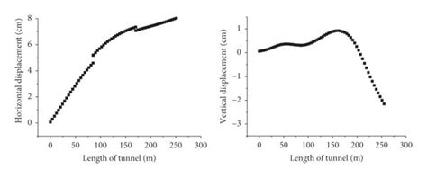 Horizontal And Vertical Displacements Of Immersed Tunnel At Different Download Scientific