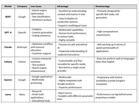 Swati Aggarwal On Linkedin Ai Machinelearning Llm